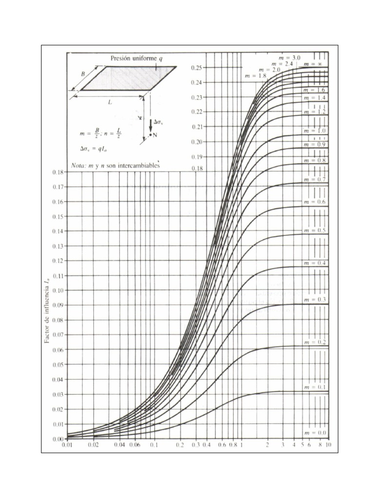 Curvas de Fadum | PDF