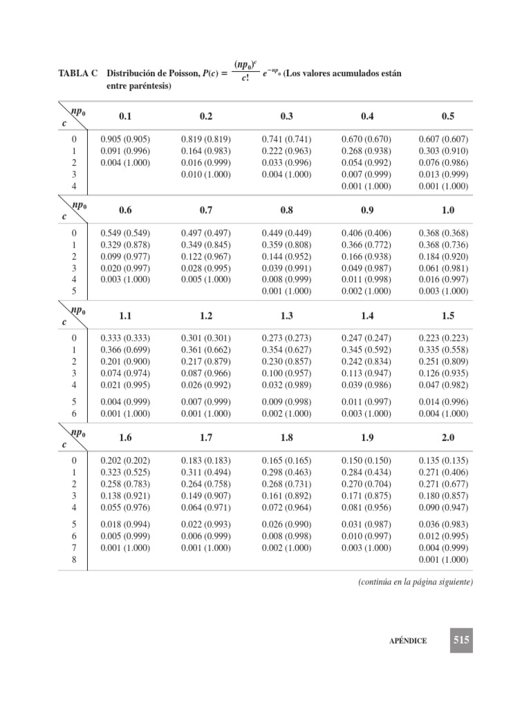 Tabla de Distribución de Poisson | PDF