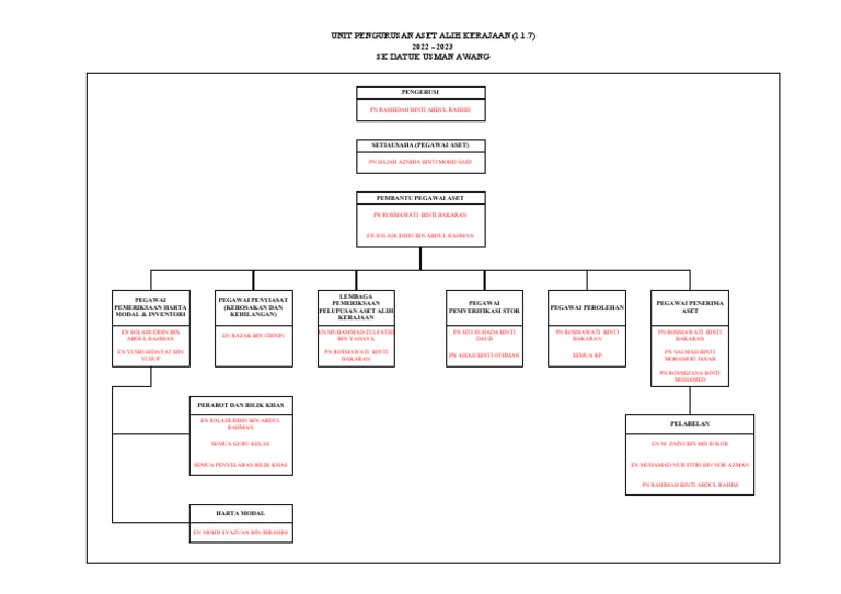 Carta Organisasi Pengurusan Aset | PDF