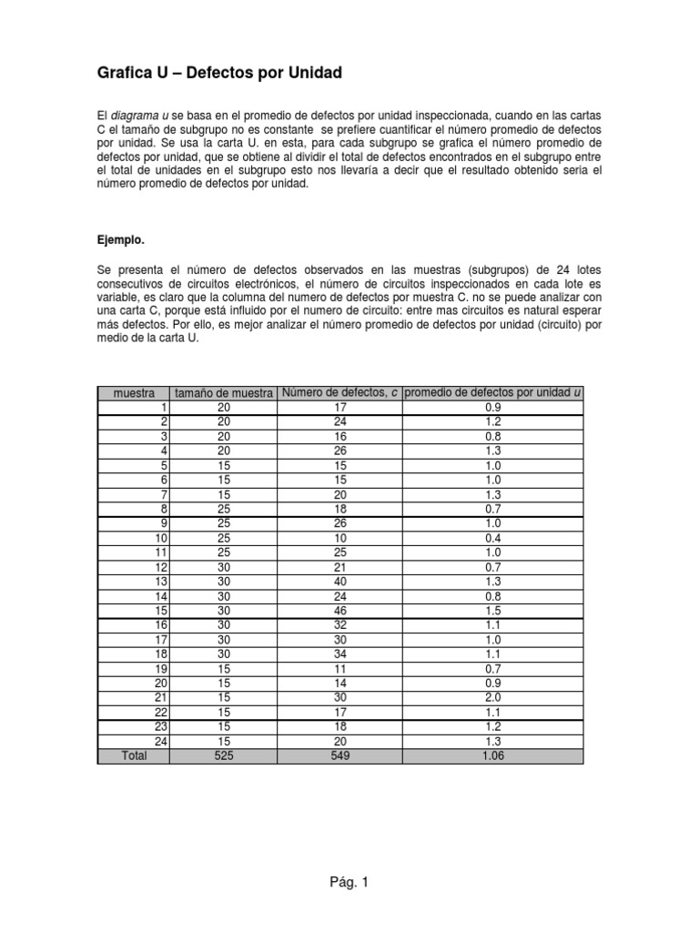 Gráfica U: Promedio de Defectos por Unidad | PDF