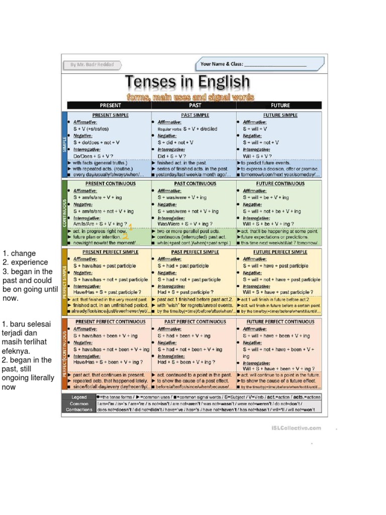 Tenses PDF | PDF