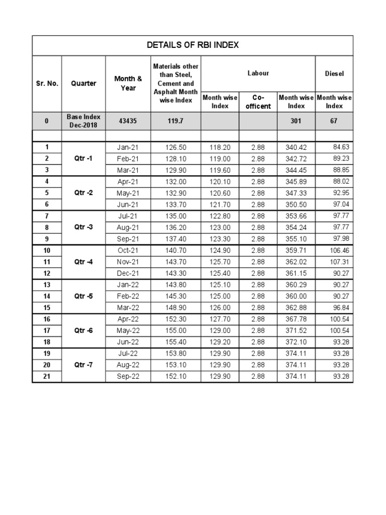 Details of Rbi Index | PDF | Building Materials | Economic Sectors