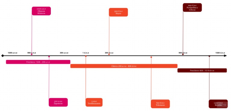 Línea Del Tiempo Historia | PDF
