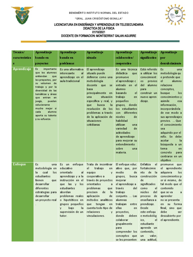 Tabla Estrategias de Aprendizaje | PDF | Aprendizaje | Maestros