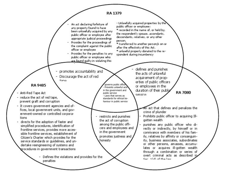 Venn Diagram - RA 1379, RA 7080, RA 9485 | PDF | Criminal Law | Government