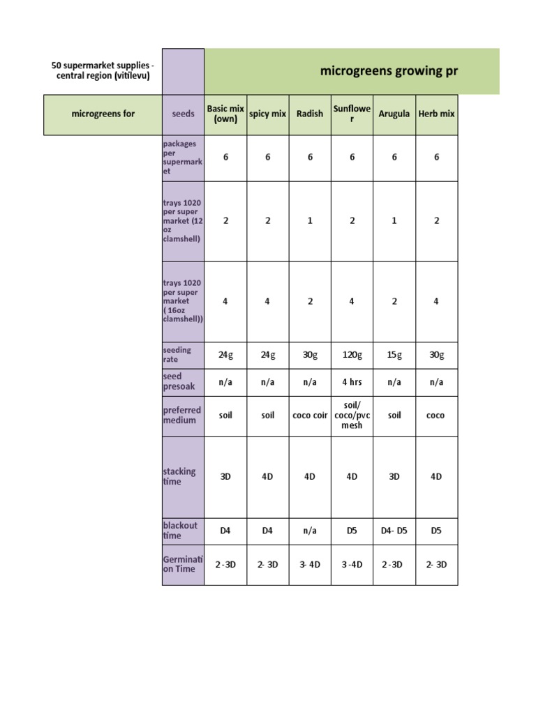 Microgreens Farming | PDF | Foods | Food And Drink