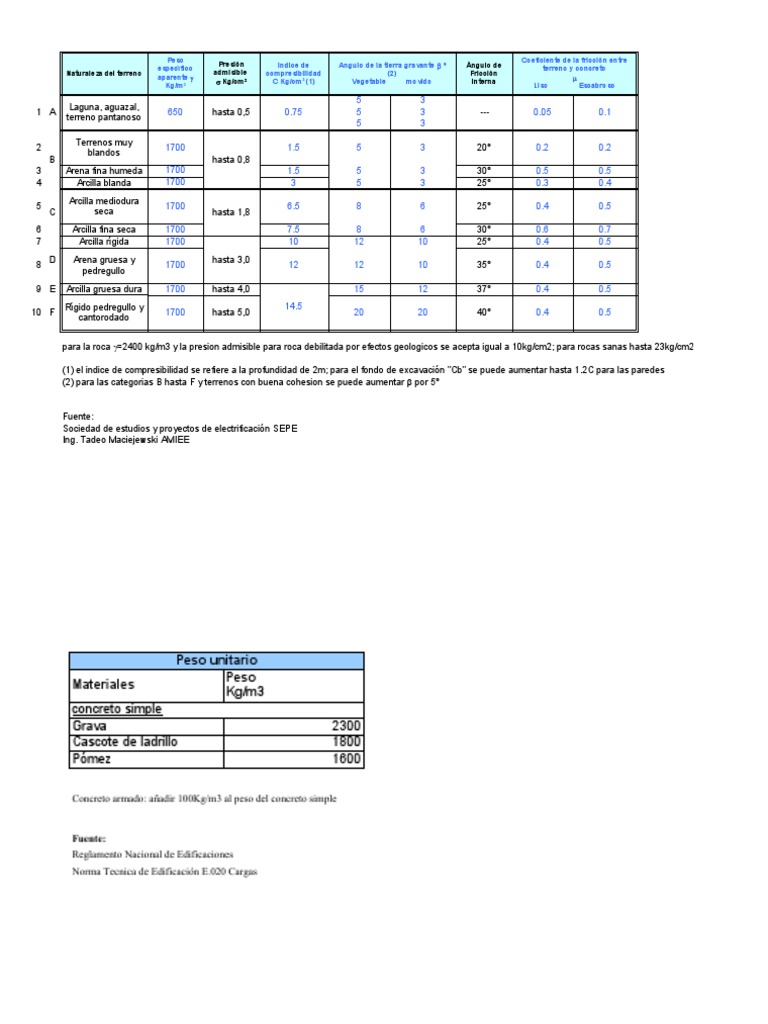 Cimentaciones 13m | PDF | Hormigón | Fundación (Ingeniería)