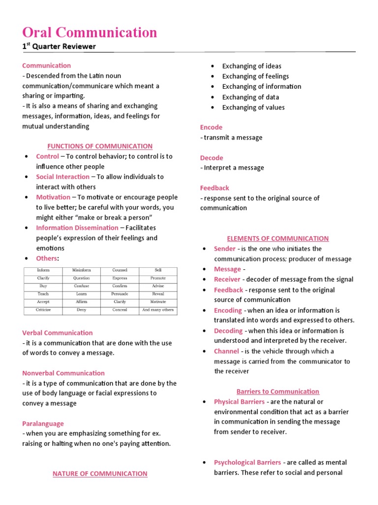 ORAL-COMM Reviewer 1st-Quarter | PDF | Communication | Human Communication