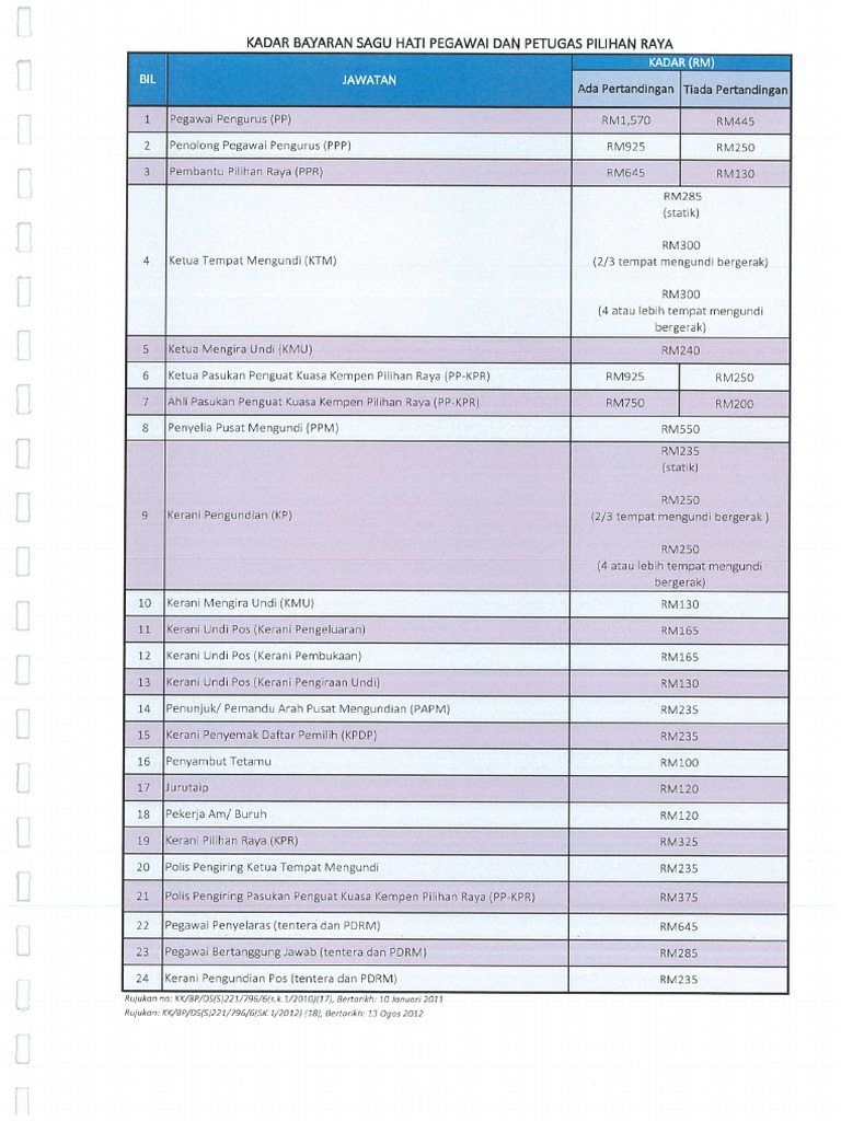 Kadar Bayaran Saguhati Bagi Pegawai Dan Petugas Pilihan Raya | PDF
