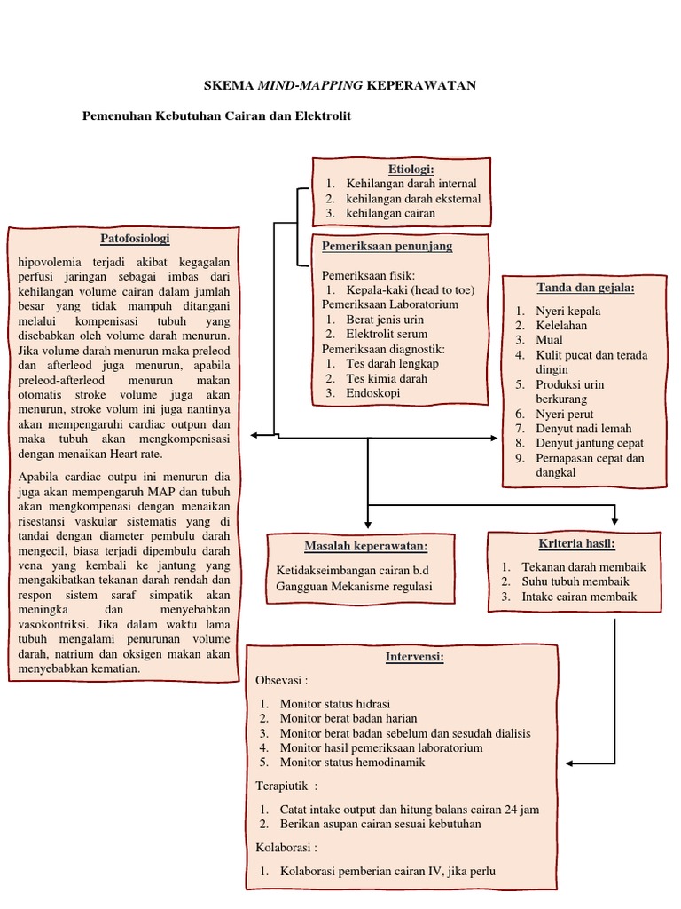 Mind Mapping Keperawatan | PDF Mind Mapping Keperawatan | PDF