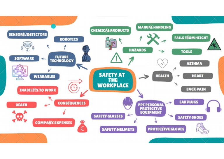 Mind Map Safety | PDF