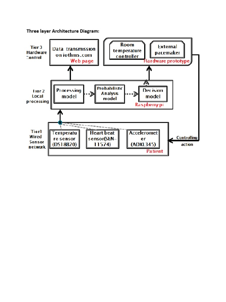 Three and Five Layer Architecture | PDF | Computer Network | Internet ...