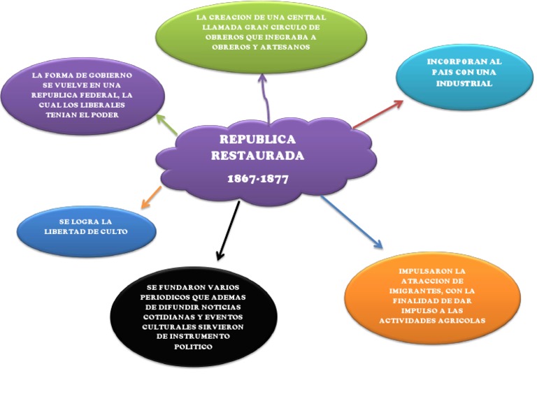República Restaurada: 1867-1877 y su Impacto | PDF