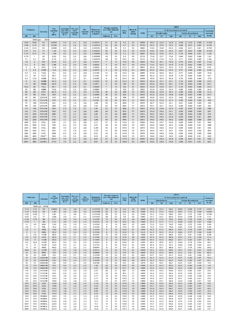 Tabla de Motores Electricos | PDF