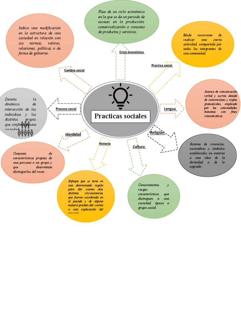 Mapa Mental de Prácticas Sociales | PDF | Sociedad