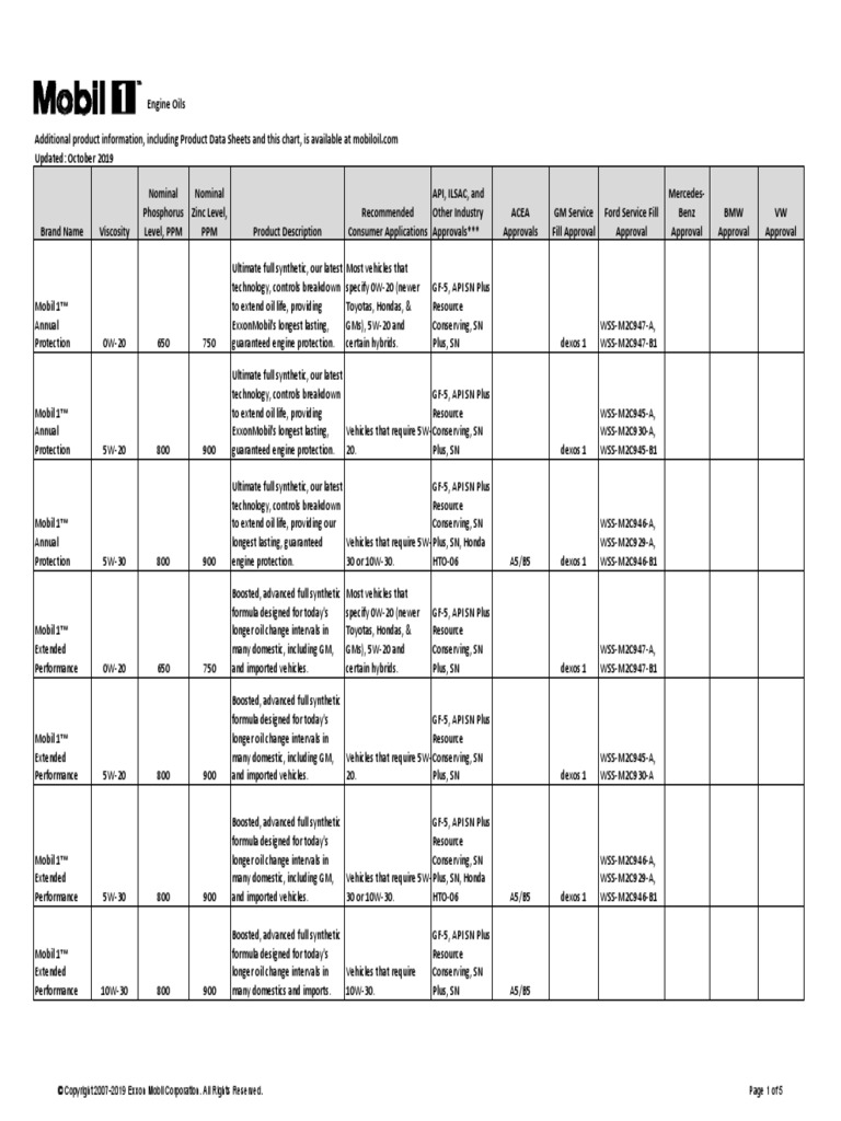 Mobil 1 Oil Product Specs Guide | PDF | Motor Oil | Car