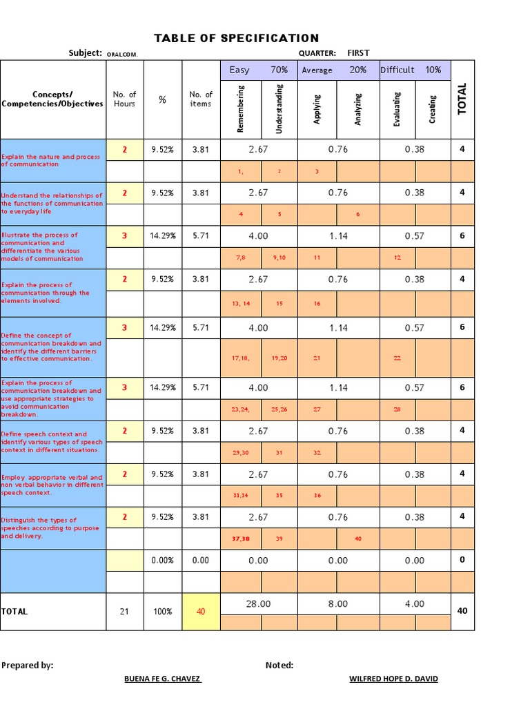 Oral Com Tos | PDF | Communication | Cognition
