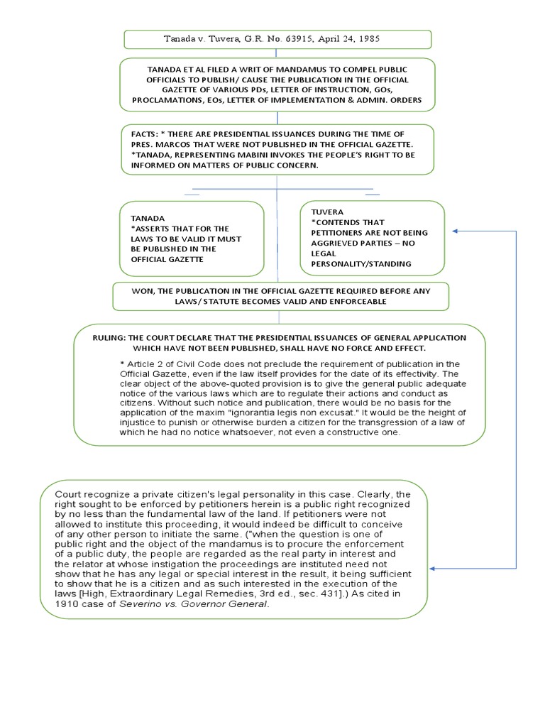 LAW 3100 - Persons & Family Relations - JD 2. G.R. No. 63925 - Tanada vs. Tuvera - Case Digest 1 ...