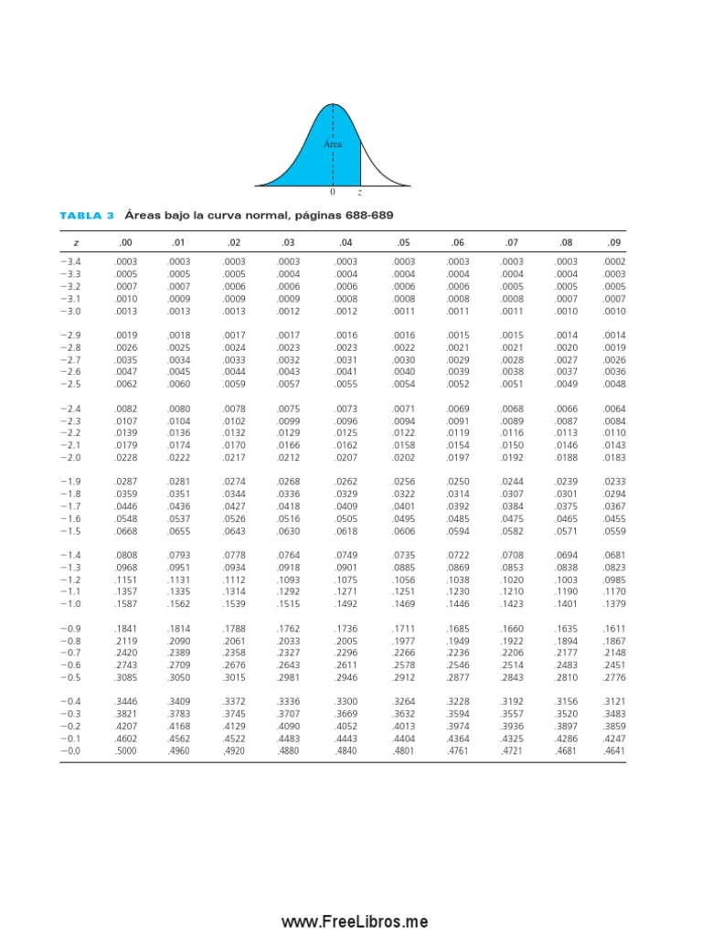 Distribución Normal | PDF