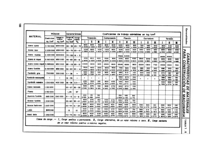 Tabla de Coeficientes (Resistencia de Materiales) | PDF