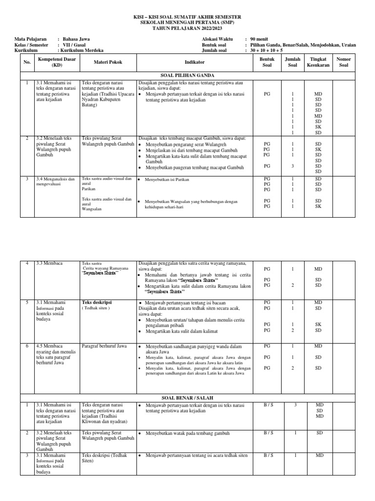 Kisi-Kisi Sas Kelas 7 Bahasa Jawa Tp. 2022-2023 | PDF