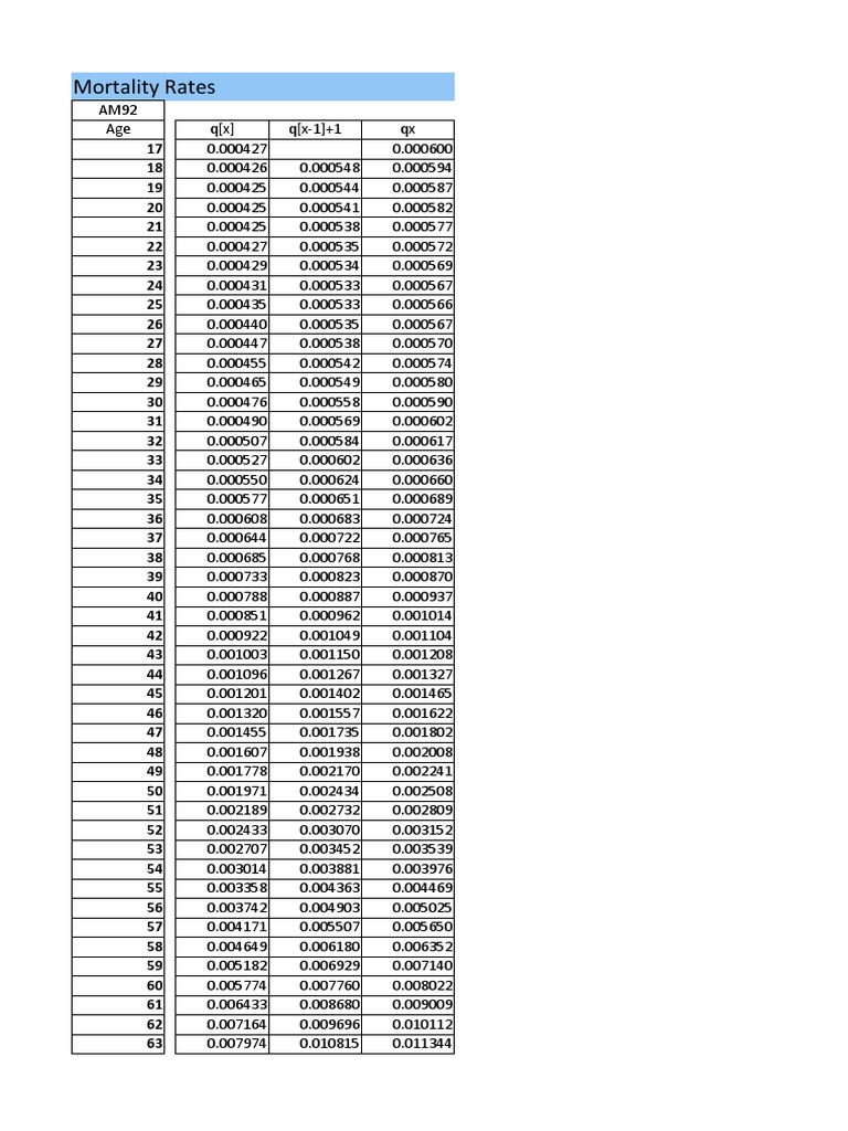 AM92 Mortality Rates by Age | PDF | Technology & Engineering
