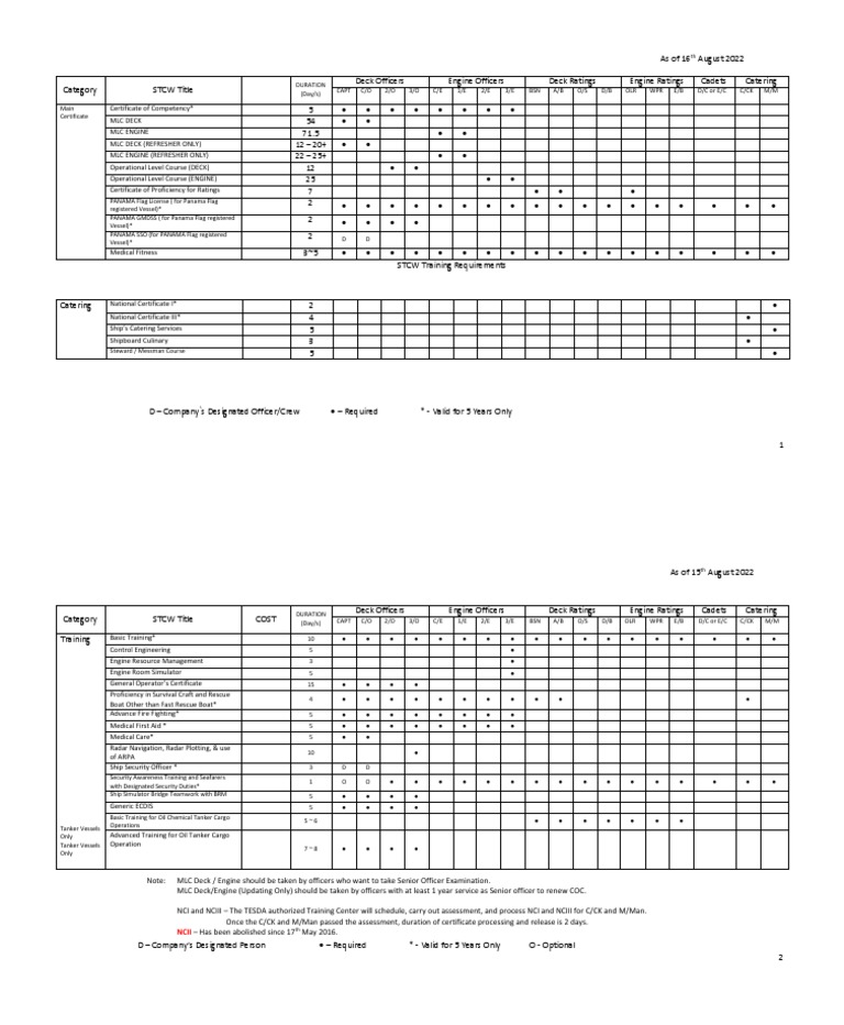 STCW DOCUMENT REQUIREMENTS For GENERAL (2022) | PDF | Oil Tanker | Ships