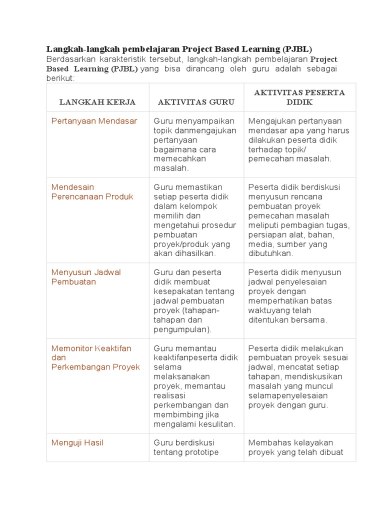 Langkah-Langkah Pembelajaran Project Based Learning (PJBL) | PDF ...