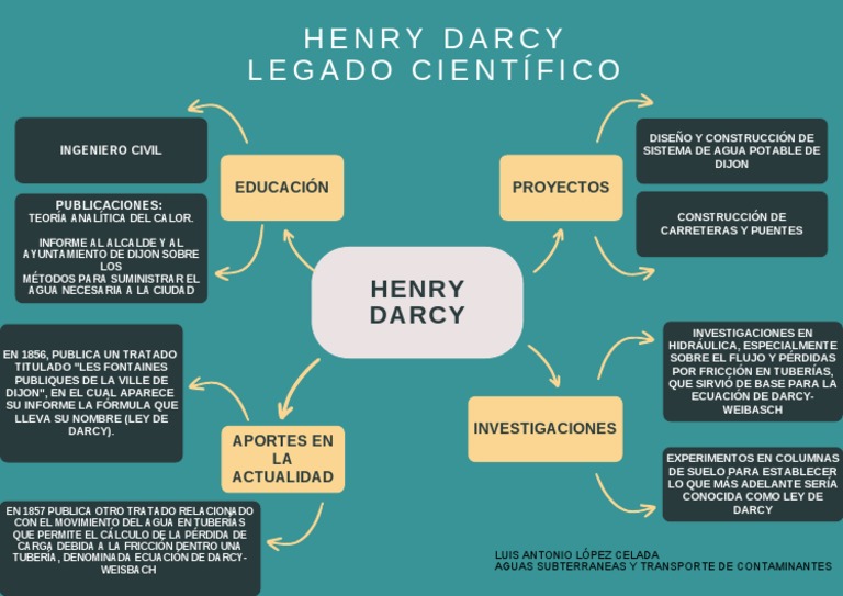 Mapa Mental Henry Darcy | PDF | Agua | Física Aplicada e Interdisciplinaria