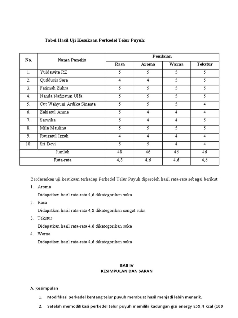 Salin-Tabel Hasil Uji Kesukaan | PDF Salin-Tabel Hasil Uji Kesukaan | PDF