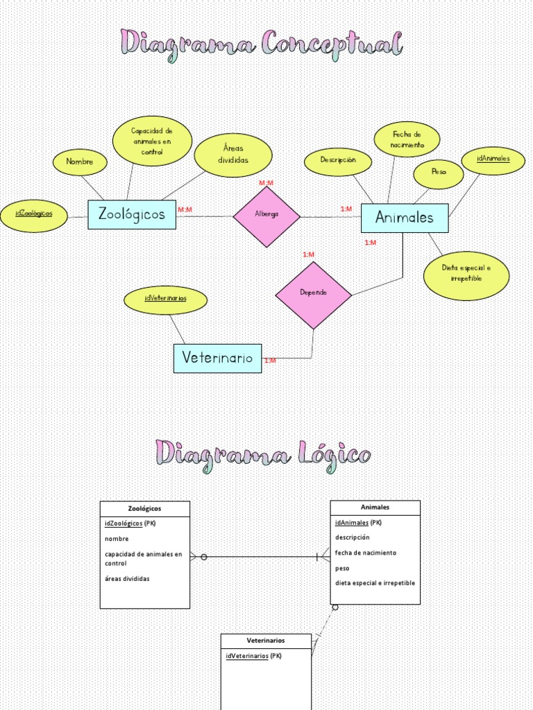 Diagrama Conceptual, Lógico y Físico | PDF
