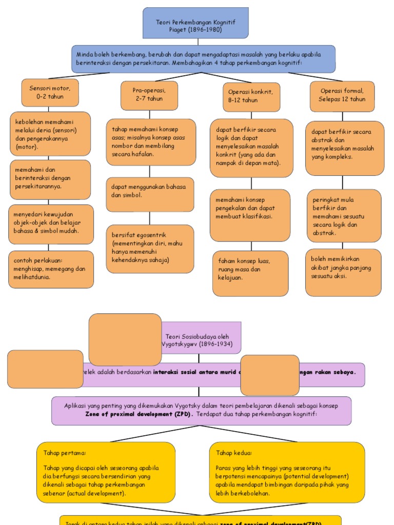 Mind Map Psikologi | PDF