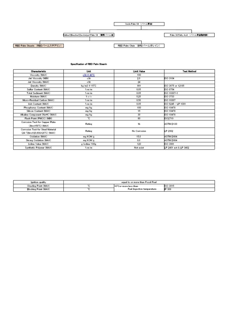 RBD Palm Stearin Specification Details | PDF