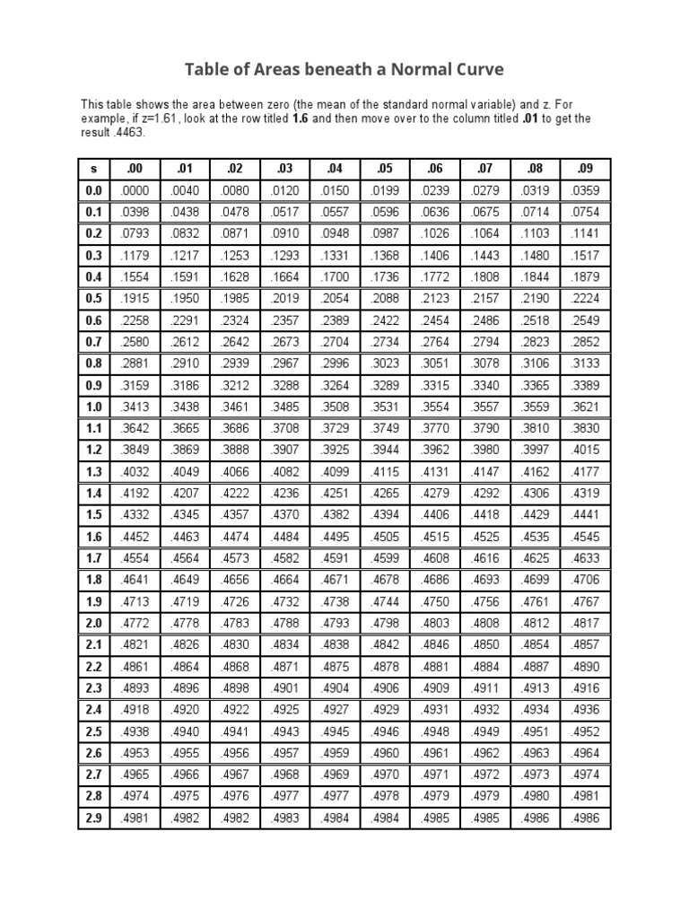 Table of Areas Under A Normal Curve | PDF | Data Management