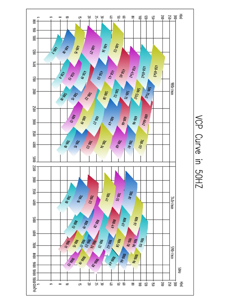 VCP Range Chart (980rpm) - 50HZ | PDF