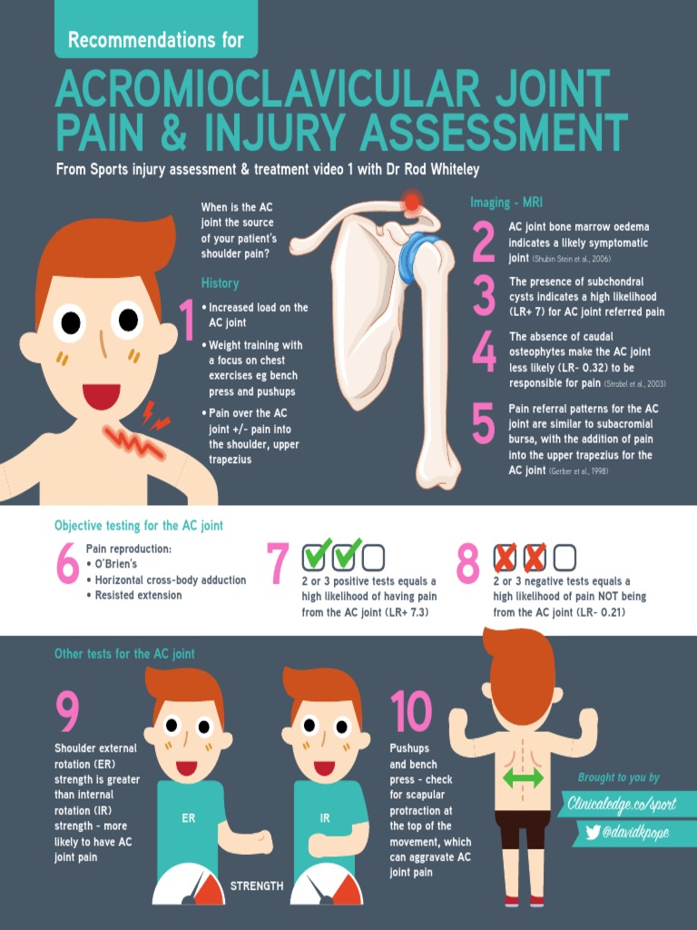 AC Joint Infographic | PDF | Shoulder | Musculoskeletal System