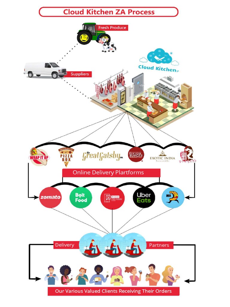 1.1 Cloud Kitchen Za Live Application Workflow | PDF | Cloud Computing ...