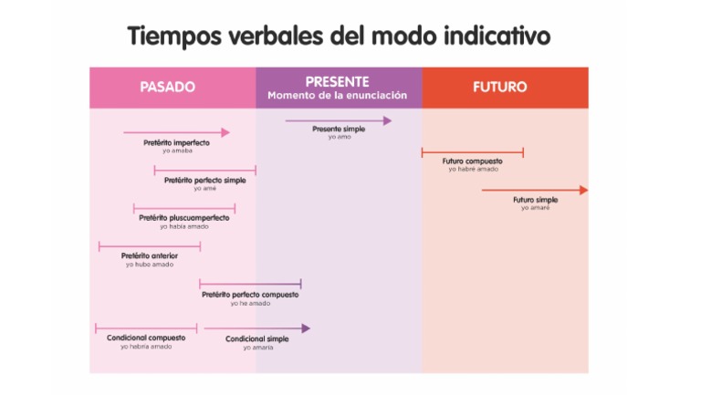 Tiempos Verbales Del Modo Indicativo | PDF