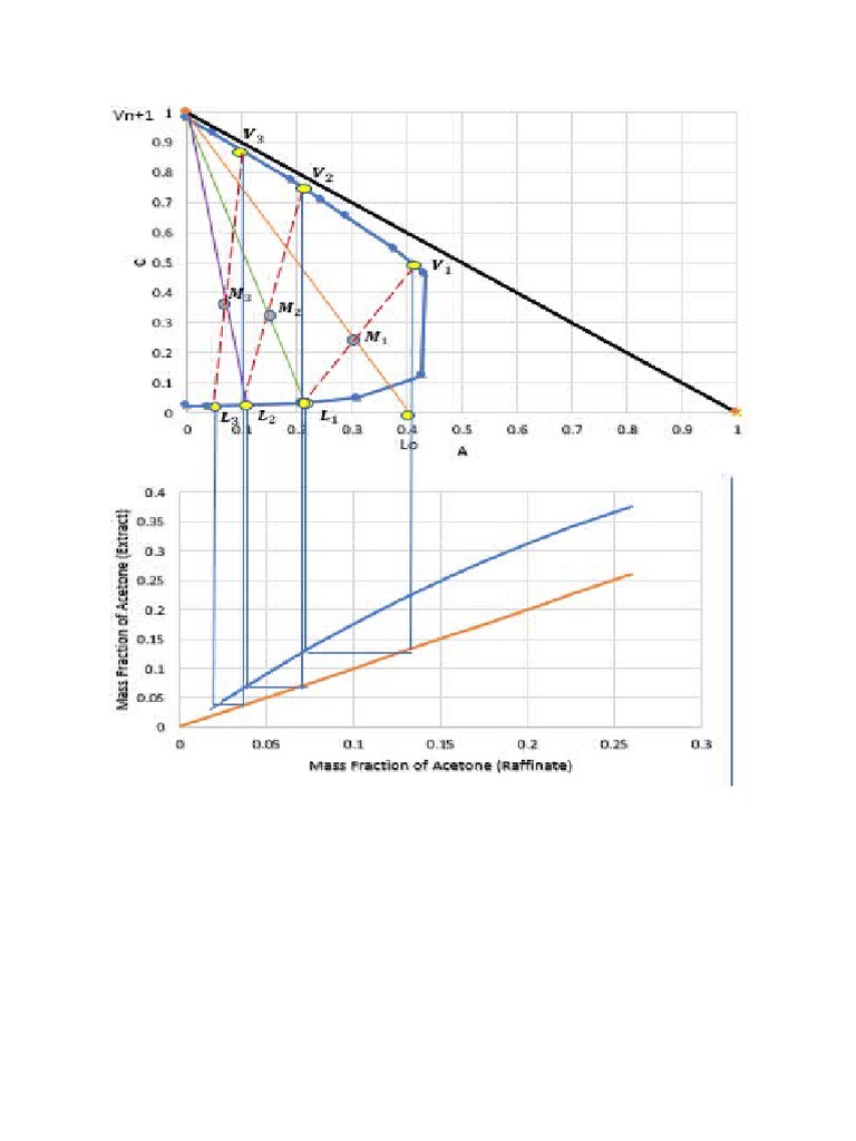 Raffinate and Extract Analysis Chart | PDF | Cooking, Food & Wine