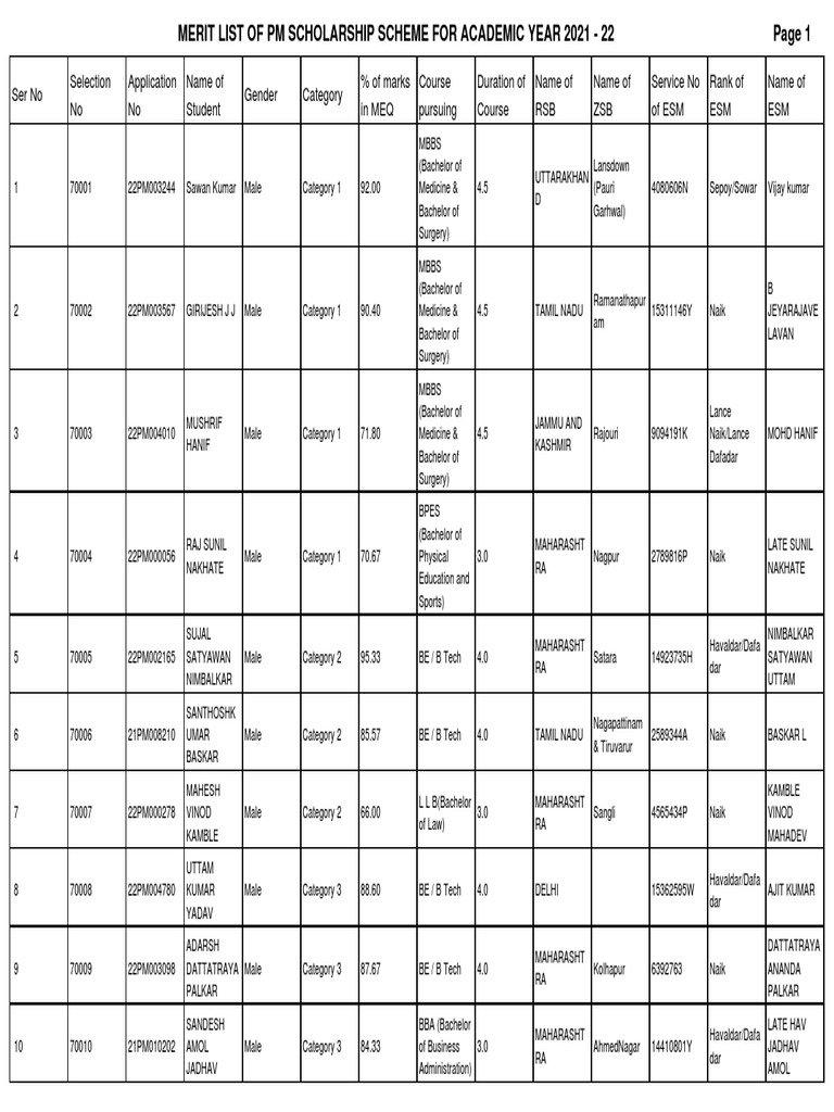 131 1 Eligible Student List 2021 22 | PDF | Academic Degree ...
