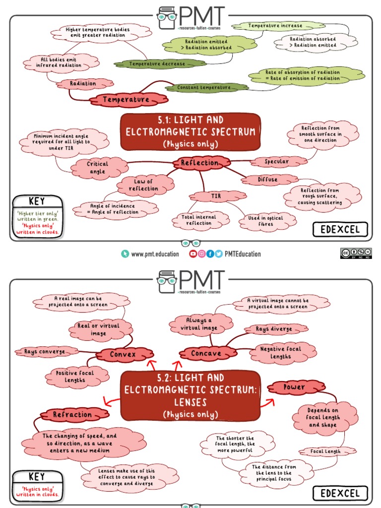 Mind Maps | Download Free PDF | Electromagnetic Spectrum | Reflection (Physics)
