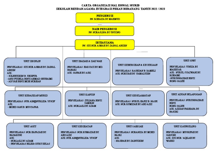 Carta Organisasi Hal Ehwal Murid 2022-2023 | PDF