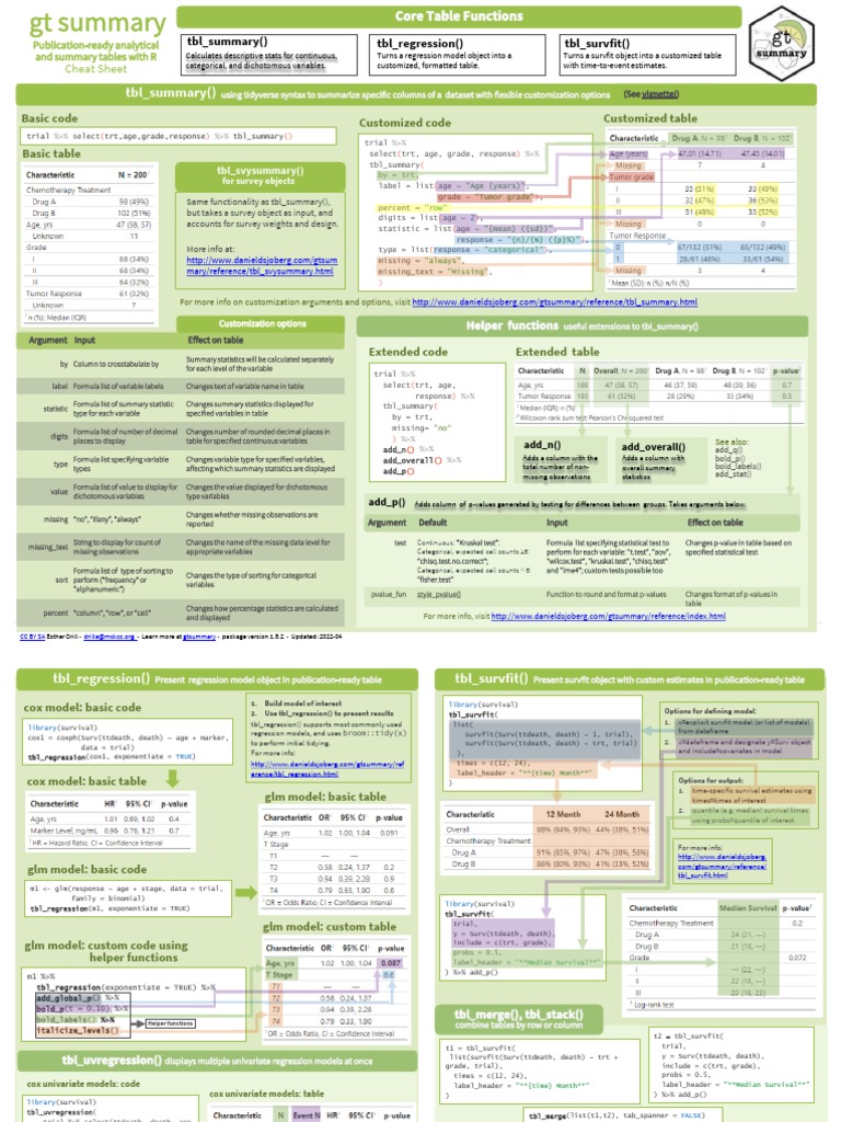 Customizing Tables With Gtsummary Cheat Sheet Pdf Categorical Variable Statistics 