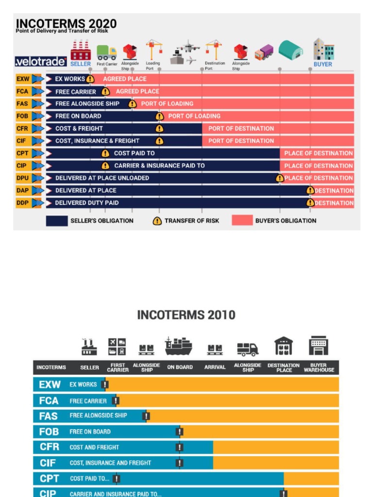 Incoterms Infography | PDF
