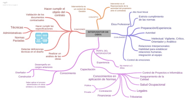 Mapa Mental - Interventor de Obra | PDF | Business