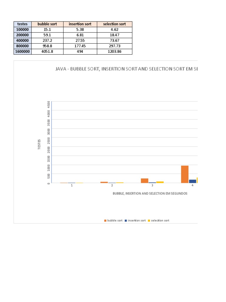 Bubble Insertion Selection Sort Estruturasdedados | PDF