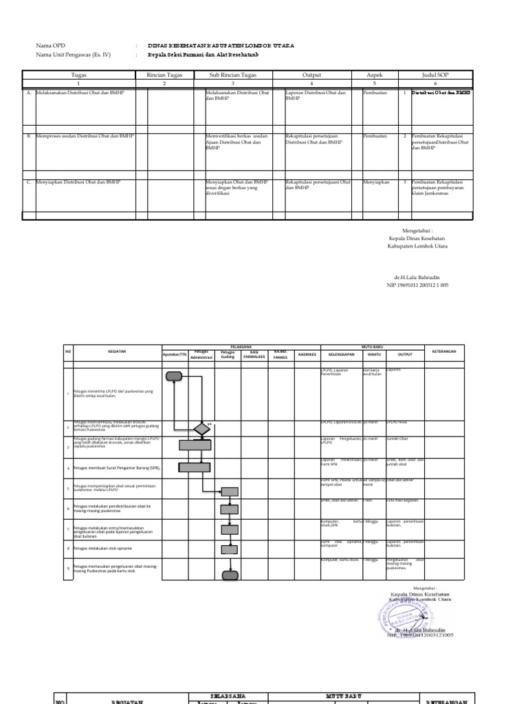 SOP Distribusi Obat Dan BMHP | PDF