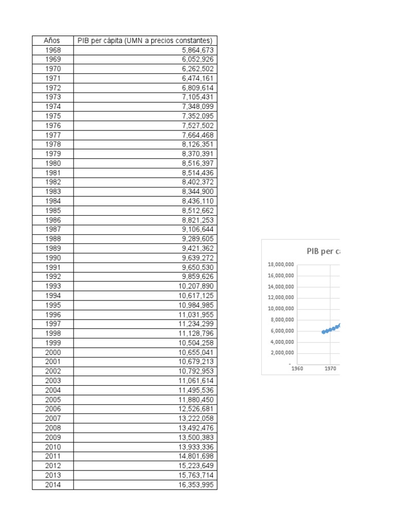 PIB per cápita UMN a precios constantes | PDF