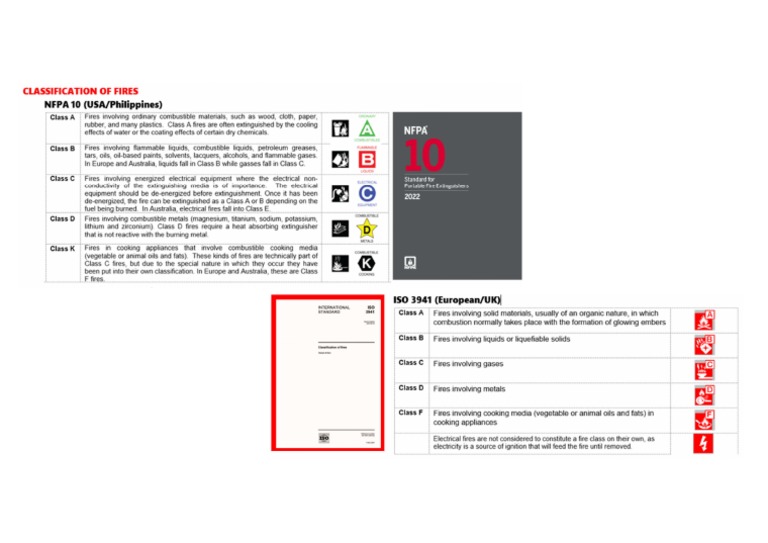 Classification of Fires - NFPA VS ISO | PDF