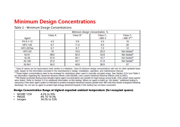Minimum Design Concentrations for Fire Suppressants | PDF